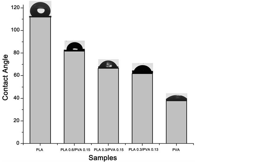 Morphology and Thermal Properties of Core-Shell PVA/PLA Ultrafine ...