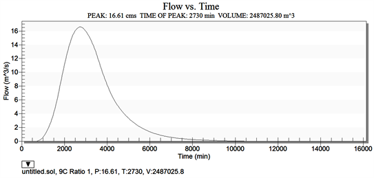 Comparison Study on Sedimentomorphological Characteristics Using ...