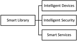 A Strategy of Smart Library Construction in the Future