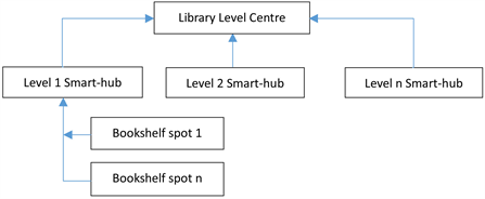 A Strategy of Smart Library Construction in the Future