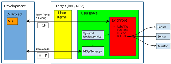 Real-Time Monitoring for Data Greenhouse Based on Raspberry Pi Technology
