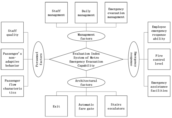 Evaluation Model of Emergency Evacuation Capacity of Subway Station ...