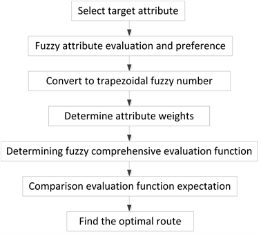 Research on Fuzzy Multiple Attribute Route Evaluation Decision Method
