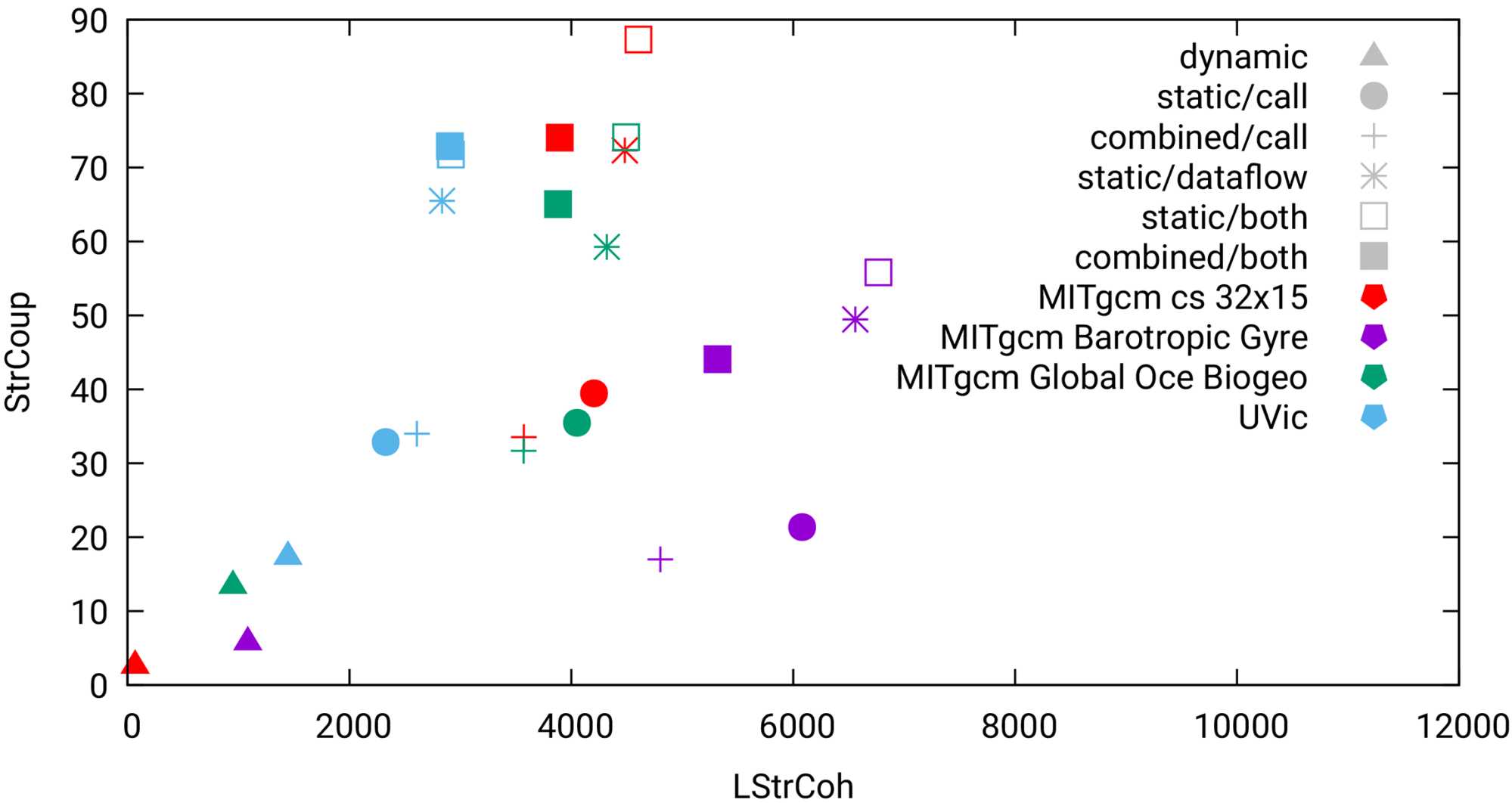 Software Architecture Evaluation of Earth System Models