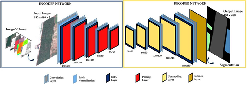 Semantic Segmentation Based Remote Sensing Data Fusion on Crops Detection