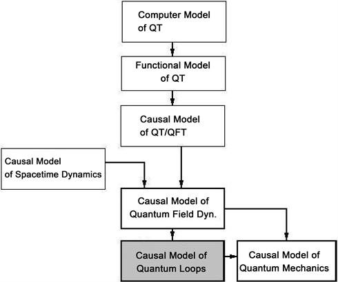 The Generation of Quantum Objects by Quantum Loops