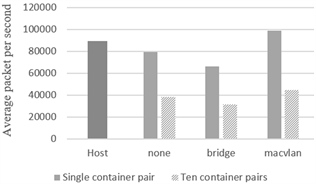 Container Networking Performance Analysis for Large-Scale User Behavior Simulation