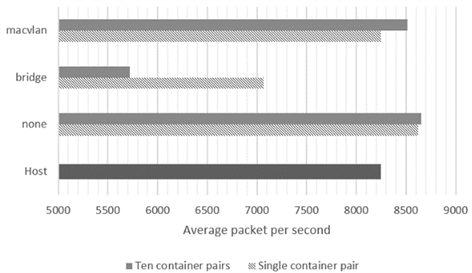 Container Networking Performance Analysis for Large-Scale User Behavior Simulation