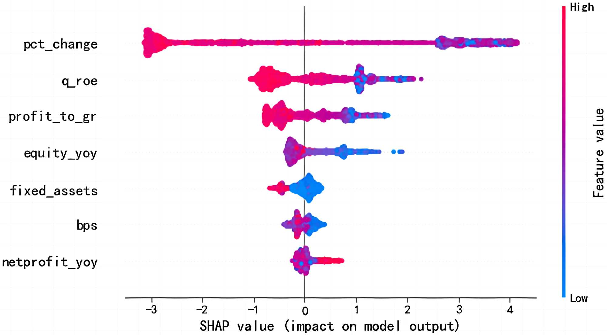Stock Type Prediction Based on Multiple Machine Learning Methods