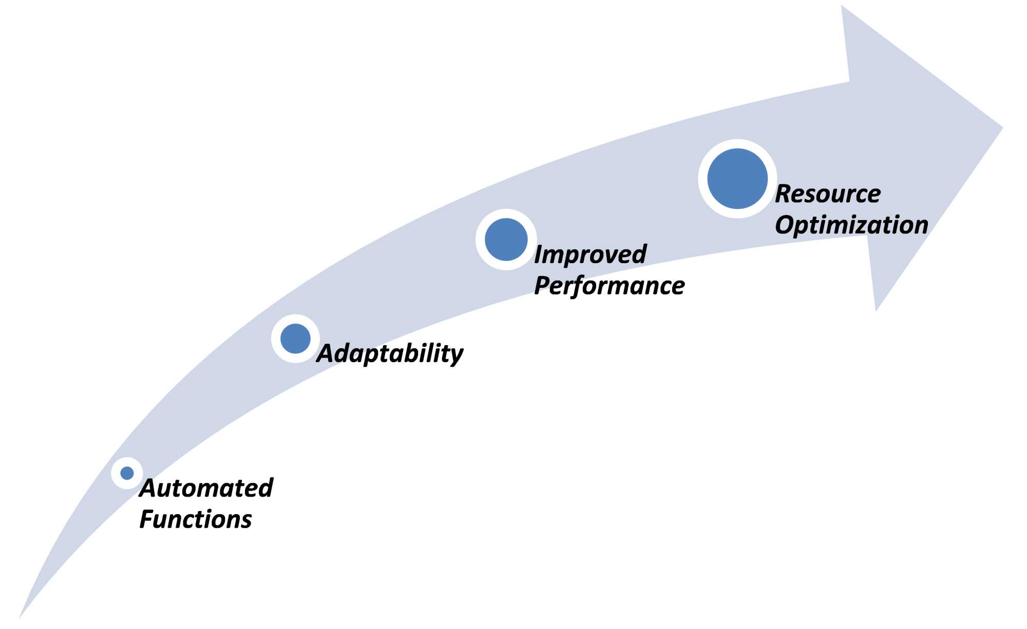The Role of Machine Learning and Deep Learning Approaches to Improve ...
