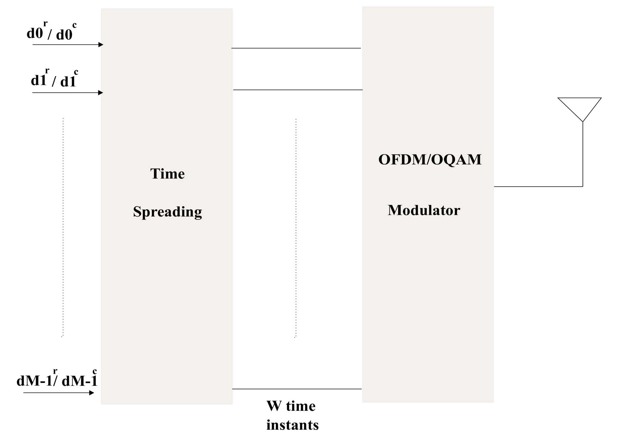 Interference in Complex CDMA-OFDM/OQAM for Better Performance at Low SNR