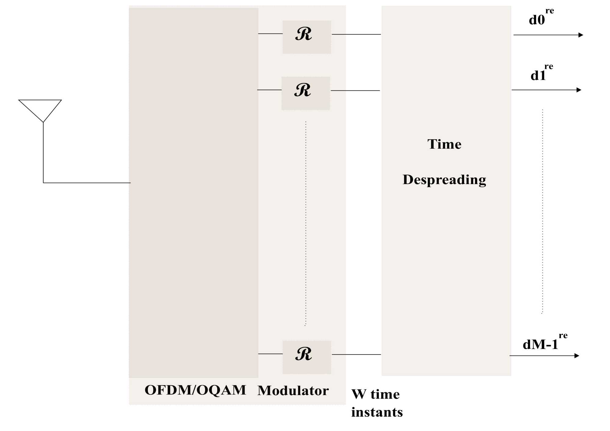 Interference in Complex CDMA-OFDM/OQAM for Better Performance at Low SNR