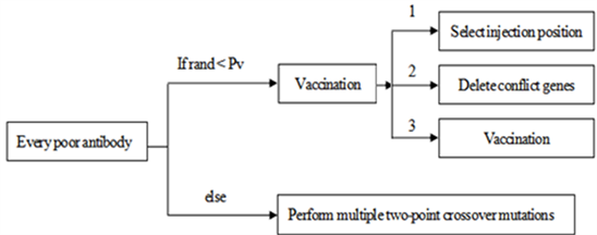 An Improved Immune Algorithm for Solving Path Optimization Problem in Deep Immune Learning of ...