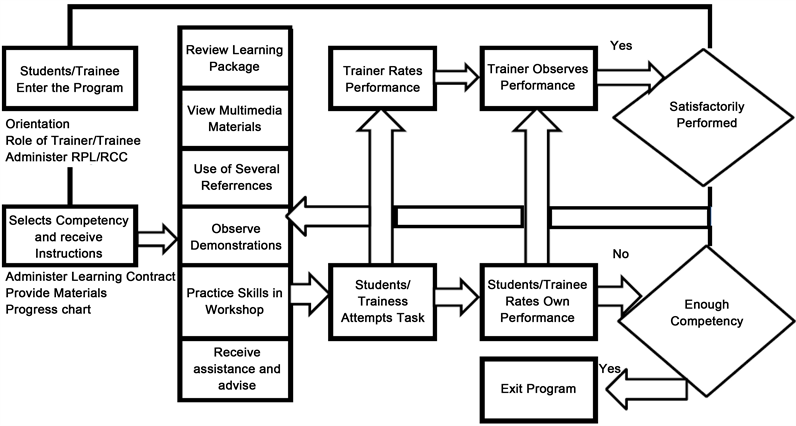 Dual Training System Integration for Caregiver School in Cebu City