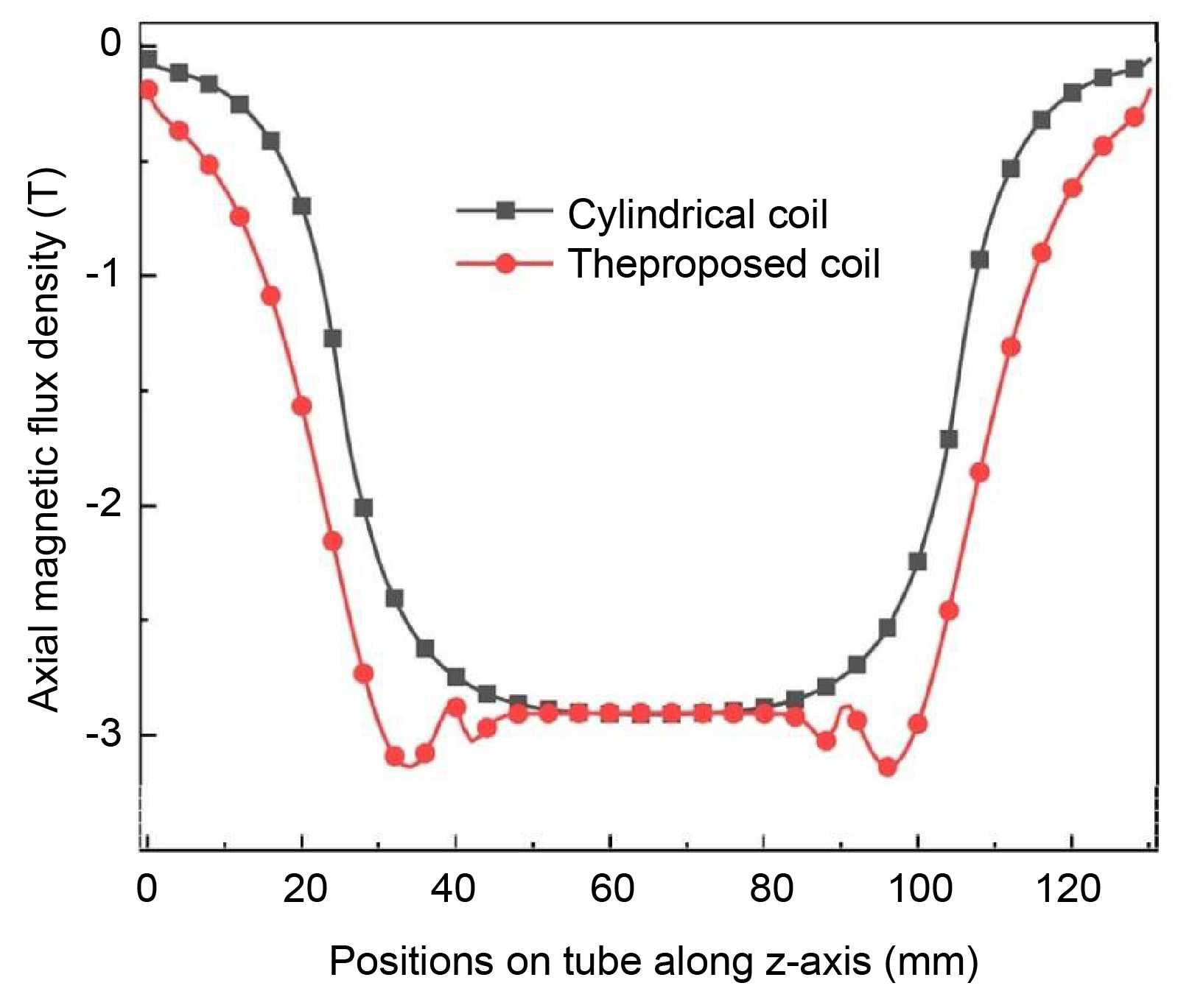 The Pairing Analysis Improvement of Magnetized Structure in ...