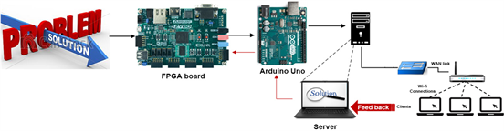 A Prototype of FPGA Based on Genetic Algorithm Core Connected to a Cluster
