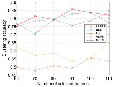 Unsupervised Feature Selection Based on Low-Rank Regularized Self-Representation